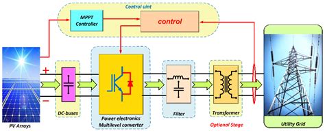 energies free full text review of multilevel inverters for pv energy system applications
