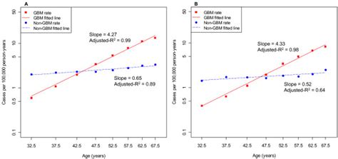 sex specific log10 log10 plots of age specific incidence rates versus download scientific