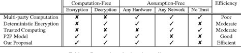 table 1 from two party computation model for privacy preserving queries over distributed