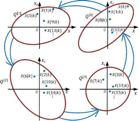 figure 1 from a periodic approach to dynamic output feedback mpc for quasi lpv model semantic