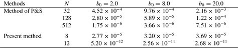 table 1 from the pseudospectral legendre method for a class of singular boundary value problems