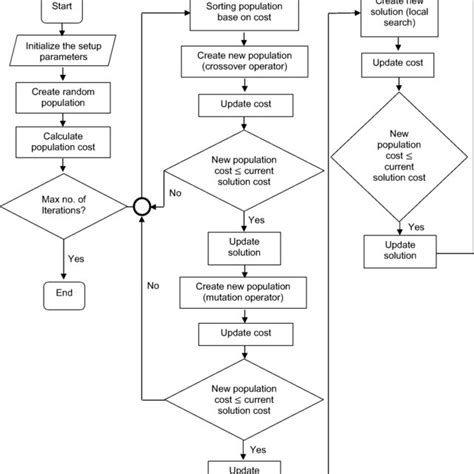 flow chart of the proposed memetic algorithm download scientific diagram