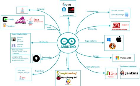 how to structure a project to be compilable by arduin