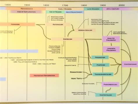 Timeline Of Western Philosophy Poster Etsy Ireland