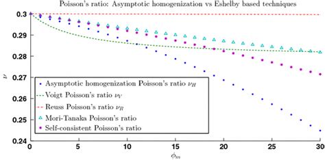 the asymptotic homogenization poisson s ratio for a single spherical download scientific