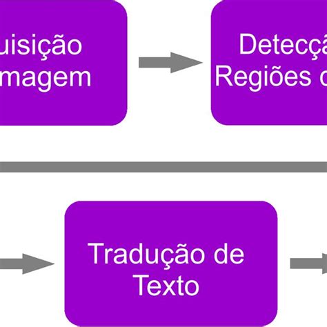 Fluxo Do Processo De Tradu Tradu Tradu O De Textos Em Imagens