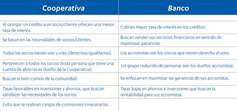 Conoces La Diferencia Entre Una Cooperativa Y Un Banco Coopmego