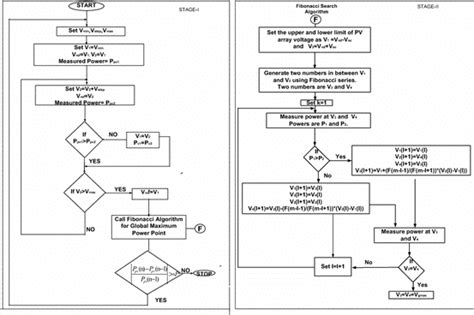 complete flowchart of the proposed fibonacci search based mppt