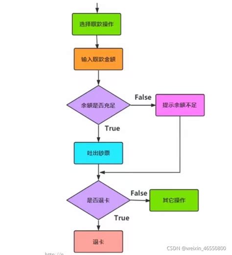 python笔记整理第二十一篇（单分支结构、双分支结构、多分支结构、嵌套if的使用） csdn博客