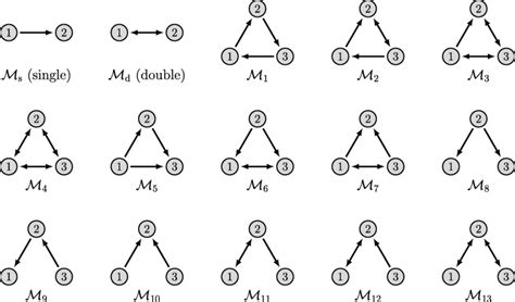 all simple directed motifs on at most three vertices download scientific diagram