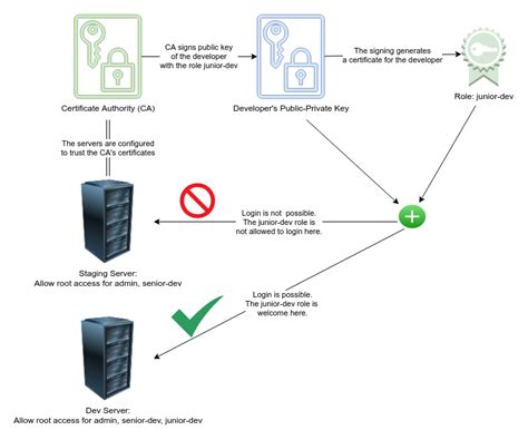 How to properly manage ssh keys for server access Päpper s Coding