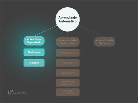 Aprendizaje Supervisado Algoritmos Ejemplos Datarmony