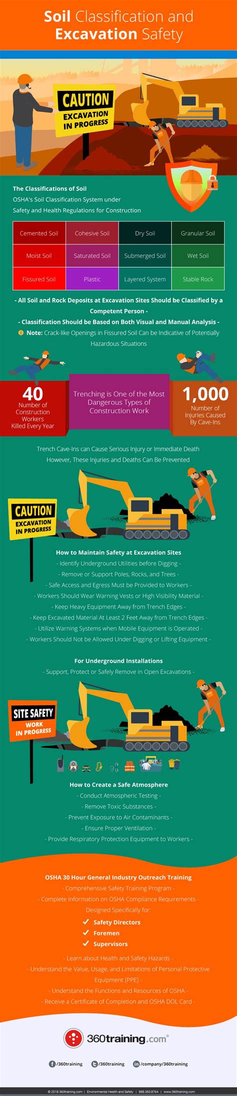Osha Excavation Soil Types