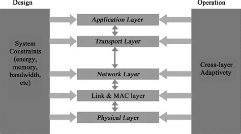cross layer protocol stack in wsns source [22] download scientific diagram