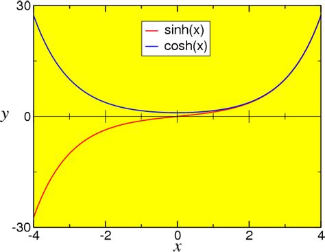 trigonometric and hyperbolic functions