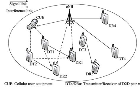 figure 1 from mode selection and resource allocation for d2d communications with tradeoff of