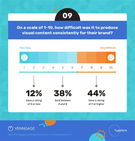 16 statistiques de marketing de contenu visuel à connaître pour 2022