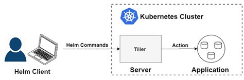Helm Charts Kubernetes Tutorial