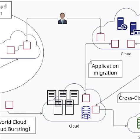 scenarios and interoperability in the interconnected cloud computing download scientific