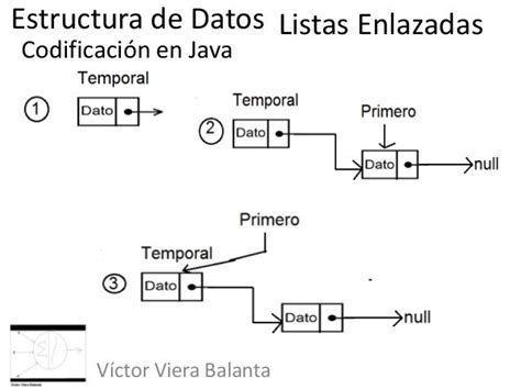 estructura de datos en java