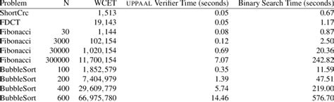 measured and computed wcet download table