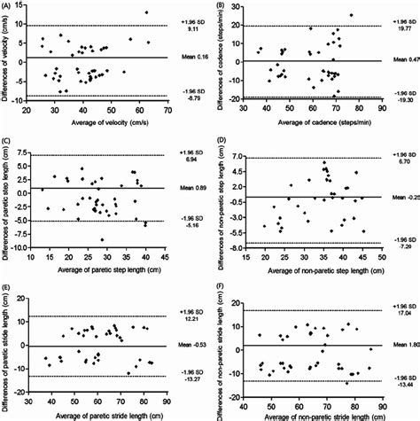 bland altman plots illustrating the difference of spatio temporal gait download scientific