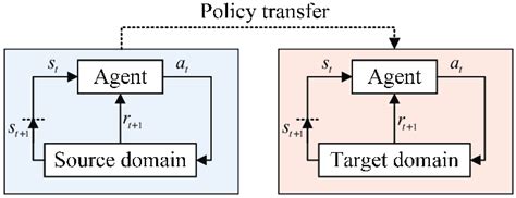 domain randomization based pre training method download scientific diagram