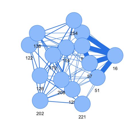 networkx pyvis visually cluster based on edge weight stack overflow