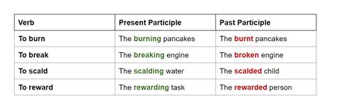 Participles And Participial Phrases