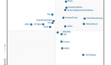 Critical Manufacturing Named As A Leader In The 2021 Gartner Magic