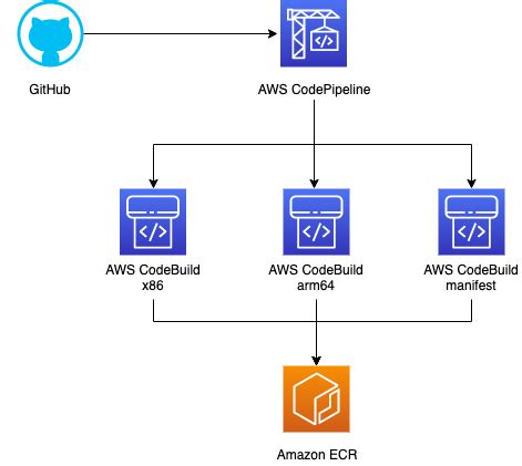 Creating Multi Architecture Docker Images To Support Graviton Using