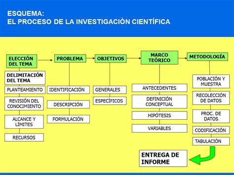 Metodología de la Investigación Powerpoint Monografias
