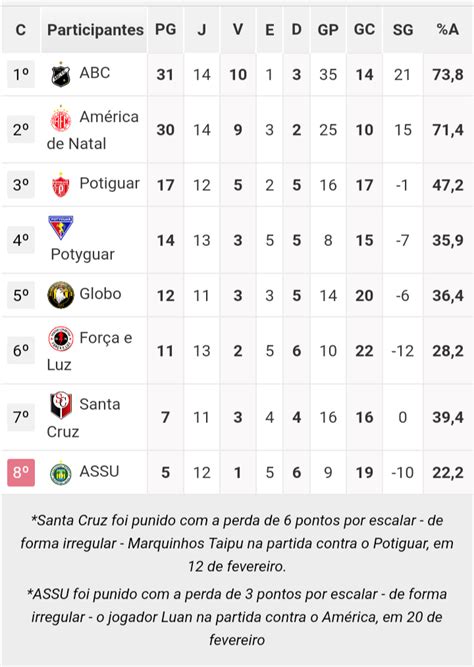 CLASSIFICAÇÃO GERAL DO CAMPEONATO POTIGUAR Blog do Torcedor