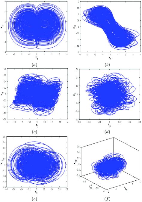 phase portraits of the 10 d hyperchaotic system 1 a x 1 − x 2 download scientific diagram