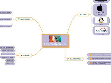 Sistema Operativo Mind Map