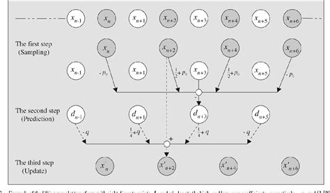 figure 3 from optimization of integer wavelet transforms based on difference correlation