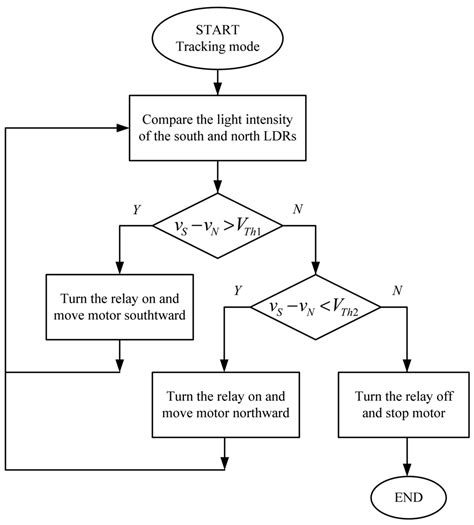 sensors free full text design and implementation of a sun tracker with a dual axis single