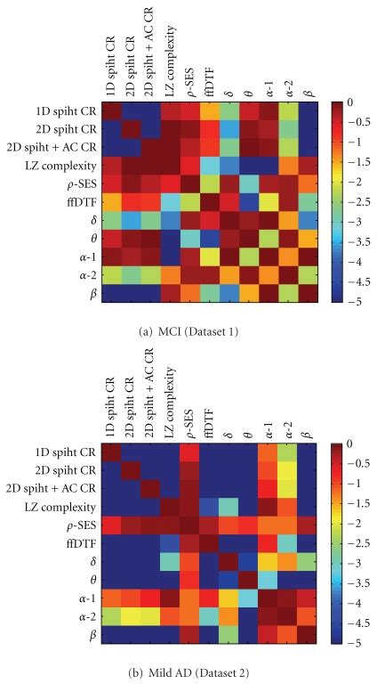 pearson correlation test between the lossless compression ratios lz download scientific