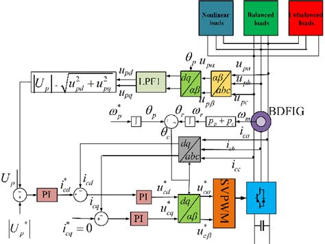figure 2 from an improved control method for standalone brushless doubly fed induction generator