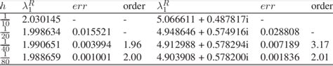 computed eigenvalues for d 1 relative errors and convergence orders download scientific
