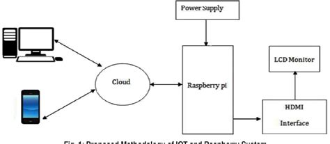 figure 1 from implementation of digital notice board using raspberry pi and iot semantic scholar