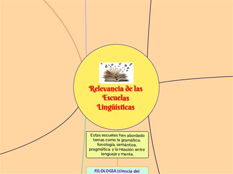 Relevancia de las Escuelas Lingü Mindmap Eksempel