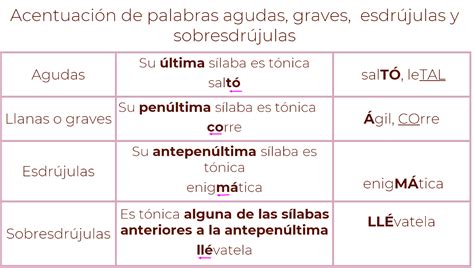 En el resumen lupa con la ortografía Nueva Escuela Mexicana Digital