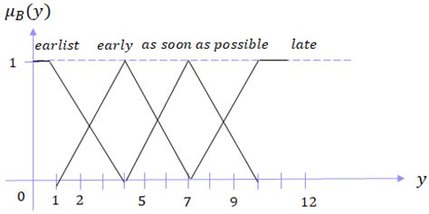sustainability free full text dynamic vehicle routing problem with fuzzy customer response