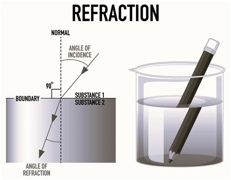 Refraction Of Light A Comprehensive Guide For Students Cbse Class
