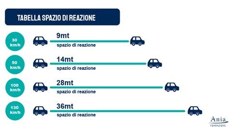 Distanza Di Sicurezza Tra Veicoli
