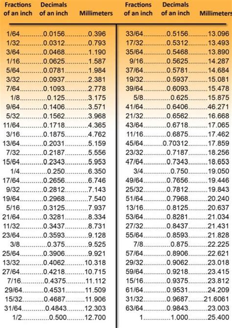 Decimal Conversion Decimal Chart Conversion Chart