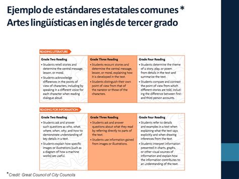 RCSD Estándares Estatales Comunes CCSS Visión general Reunión de