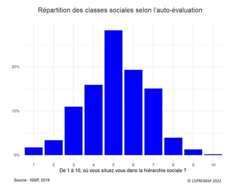 La France société de classes moyennes ou pyramide inégalitaire