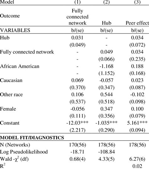 random intercept logit and linear models testing exogeneity assumption download table